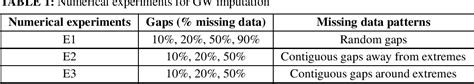 Figure 1 From Imputation Of Contiguous Gaps And Extremes Of Subhourly Groundwater Time Series