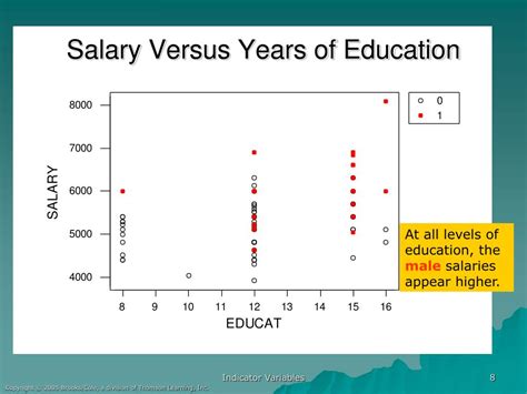 Ppt Chapter 7 Using Indicator And Interaction Variables Powerpoint