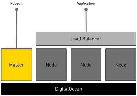 Tutorial Configuring Kubernetes 16 Devtest Environment In Digitalocean
