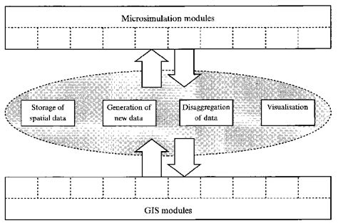 1 Linking Microsimulation And Gis Download Scientific Diagram