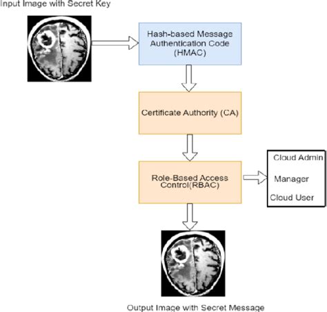 Table 1 From A Secured Cloud Architecture For Storing Image Data Using Steganography Semantic
