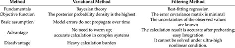 Comparison Of Commonly Used Data Assimilation Methods Download