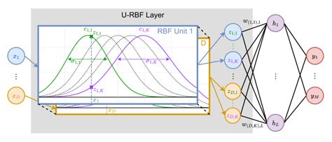 Univariate Radial Basis Function Layers Brain Inspired Deep Neural Layers For Low Dimensional
