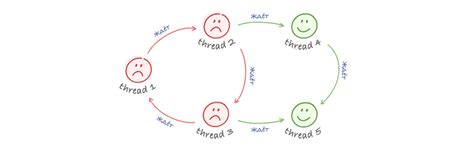 Многопоточный Python на примерах избавляемся от дедлоков Blinov