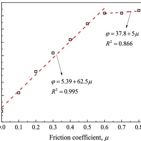 Relationship Between Internal Frictional Angle And Particle Friction
