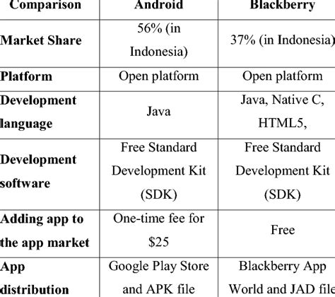 Comparison Between Alternative Solutions Download Table