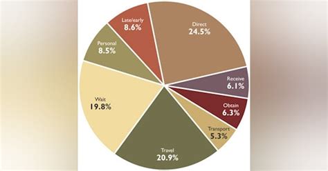 Labor Utilization Plant Services Labor Utilization Plant Services