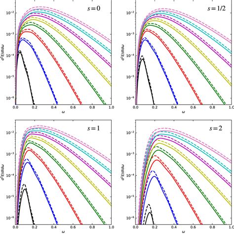 Energy Spectra Versus Frequency ω For S 0 1 2 1 2 The Solid Lines Are Download Scientific