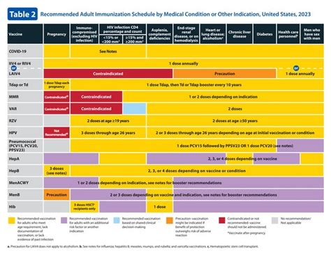 Ch 7 Adult Vaccine Schedule Ppt