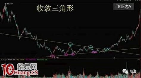 各種經典圖形的趨勢線畫法圖解 Smart Stock Lab股票實驗室