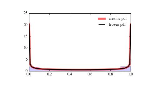 Scipy Stats Arcsine SciPy V0 14 0 Reference Guide