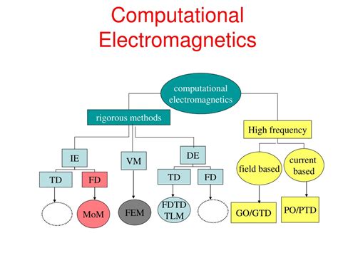 Ppt Computation For Electromagnetic Problems Finite Difference Approximations Powerpoint