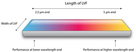 Infrared Linear Variable Filters Vortex Optical Coatings