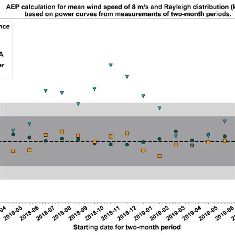 Aeps From Spinner Anemometer Ispin® Lidar And Nacelle Anemometer Download Scientific Diagram