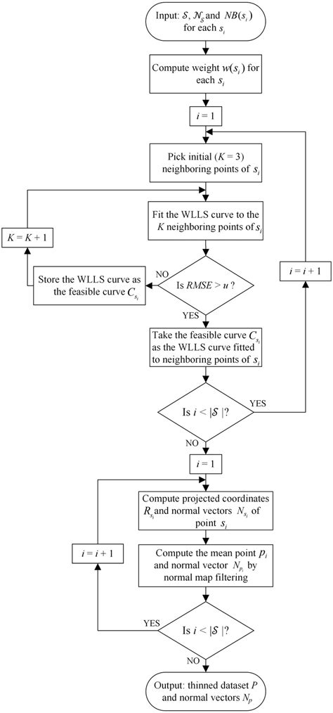 flowchart of the proposed thinning process download scientific diagram