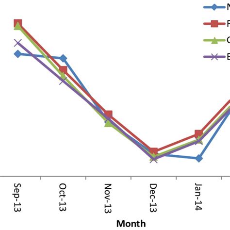 Monthly Average Daily Solar Radiation On A Horizontal Surface In Download Scientific Diagram