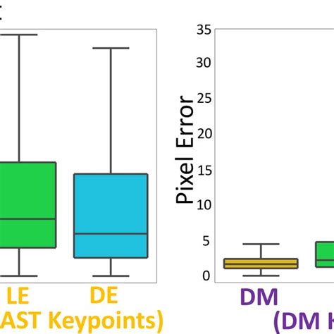 Pixel Error Boxplots For Dm Le And De Using Dm And Fast Keypoints
