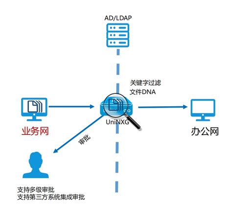 联软科技安渡uninxg安全数据交换系统 内外网数据交换系统 跨网文件安全交换系统 云巴巴 云巴巴