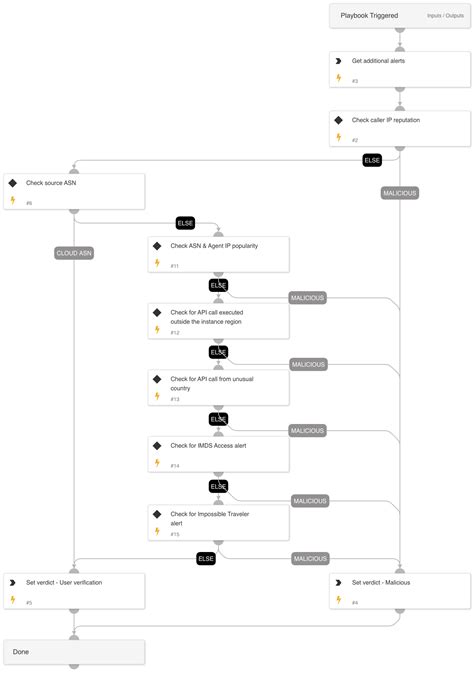 Cloud Token Theft Set Verdict Cortex Xsoar