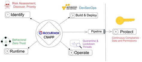 Cnapp Buyers Guide Pick The Right Cnapp Vendor In 2023