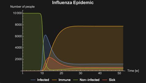 An Influenza Epidemic—systemmodeler Model