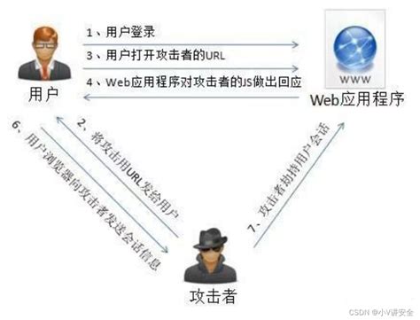 常见 Web 安全攻防总结