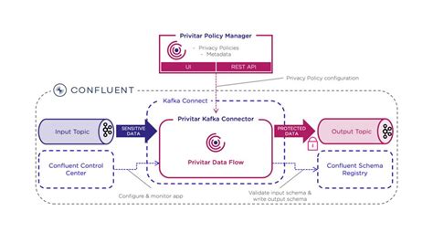 Middleware Hub On Linkedin Data Streaming Privacy Security And Compliance In Kafka