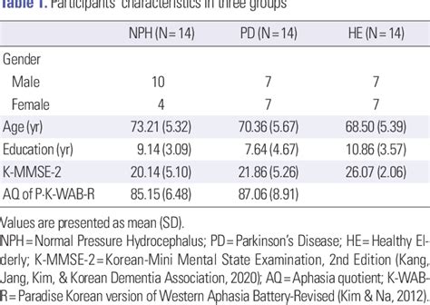 Table 1 From Lexical Retrieval Performance In Patients With Normal