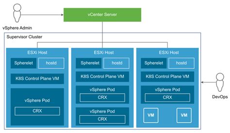Understanding The Vmware Tanzu Kubernetes Terminology Uk