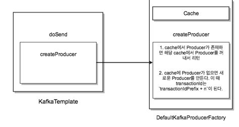 Spring Kafka Transaction