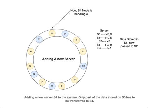 Hashing Consistent Hashing All About Hashing With Example Dev