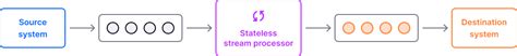 Navigating Stateful Stream Processing Quix Docs