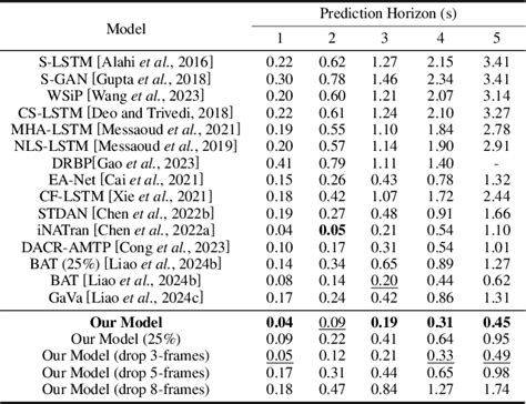 A Cognitive Driven Trajectory Prediction Model For Autonomous Driving In Mixed Autonomy Environment