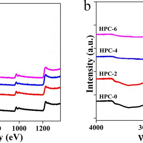 Xrd Patterns A And Raman Spectra B Of Hpc 0 Hpc 2 Hpc 4 And Hpc 6 Download Scientific