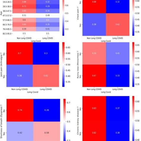 Heatmaps Showing The Relationships Between Clinical Variables And Long