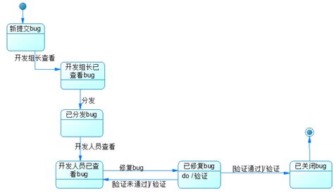 Bug管理系统uml20建模实例(二)uml20 软件设计 Csdn博客 Bug管理系统uml20建模实例(二)uml20 软件设计 Csdn博客