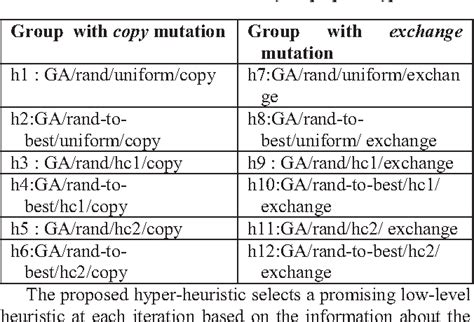 Table I From Software Module Clustering Using A Hyper Heuristic Based