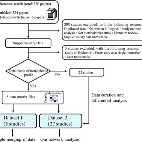 Workflow Diagram For The Collection And Integration Of Metabolomic Data