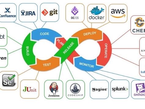 Devops Services Cloudhybrid Containerization Iac And Cicd Upwork