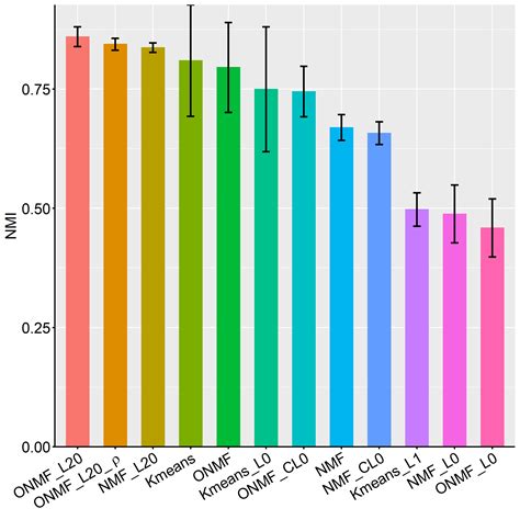 Structured Sparse Non Negative Matrix Factorization With L20 Norm For Scrna Seq Data Analysis