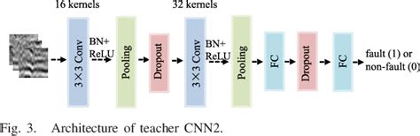 Figure 3 From Distilling Knowledge From An Ensemble Of Convolutional Neural Networks For Seismic