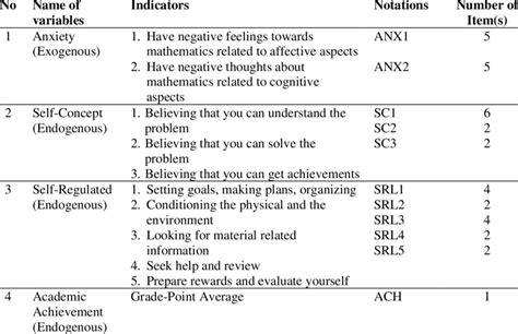 Name Of Variables Indicators And Notations Download Scientific Diagram