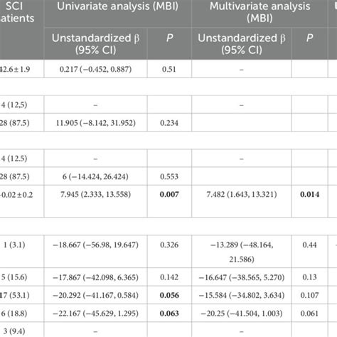Linear Regression Analysis With Mbi And Scim 0 6 M Ais A Grade And Download Scientific