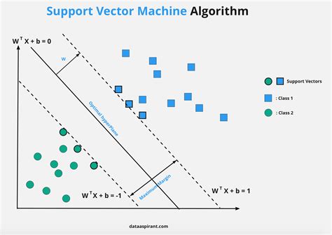 10 Most Popular Supervised Learning Algorithms In Machine Learning Dataaspirant