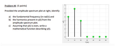 Solved Problem 4 5 Points Provided The Amplitude Spectrum