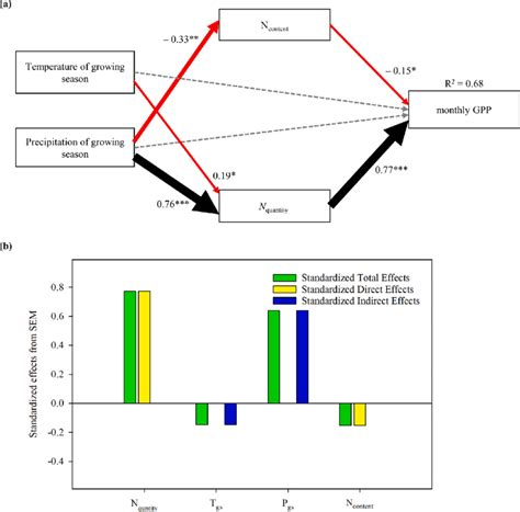Structural Equation Model Sem Showing The Direct And Indirect Drivers Download Scientific
