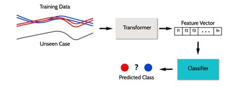 Visualisation Of A Simple Pipeline Algorithm For Tsc Could Using