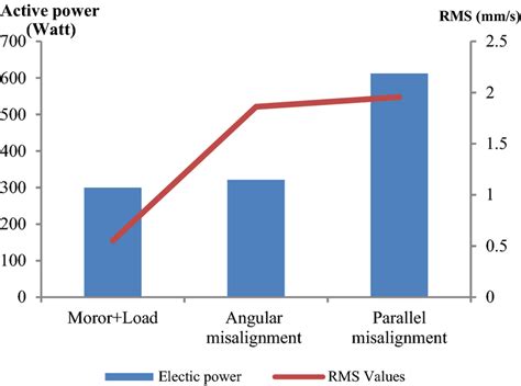 Electrical Power And RMS Values In Different Cases Download Scientific Diagram