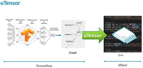simple neural network on mcus hackster blog transforming graphs networking interpreted