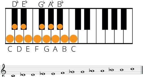 Enharmonic Equivalent Notes And Scales A Music Theory Guide
